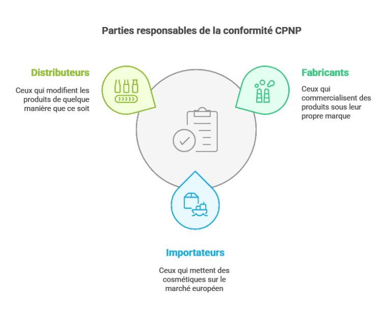 Tout savoir sur le CPNP en cosmétique : obligations, utilité et tuto ...